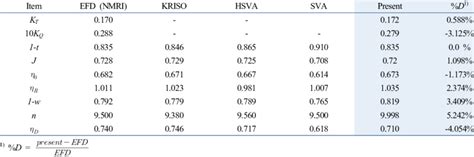 Validation Data For Kcs Model Without Esd Download Scientific Diagram