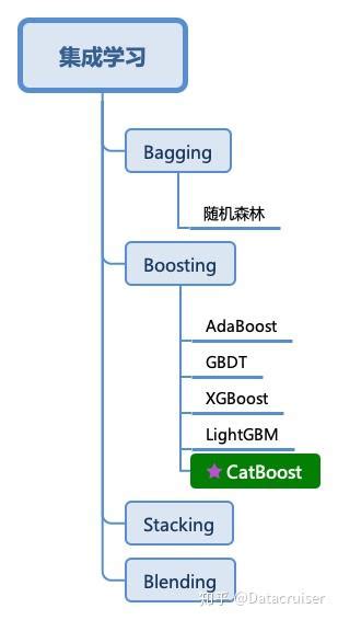 CatBoost算法梳理 知乎