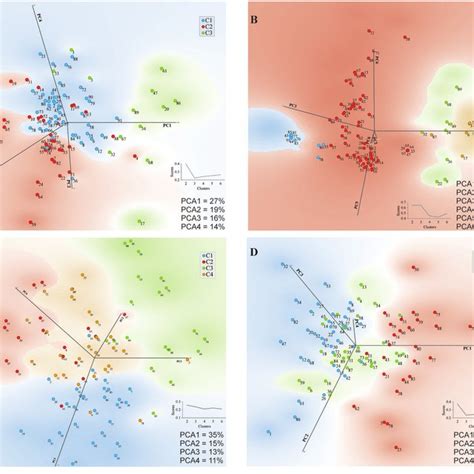 Principal Component Analysis Based On Different Datasets Of A Panel Of Download Scientific