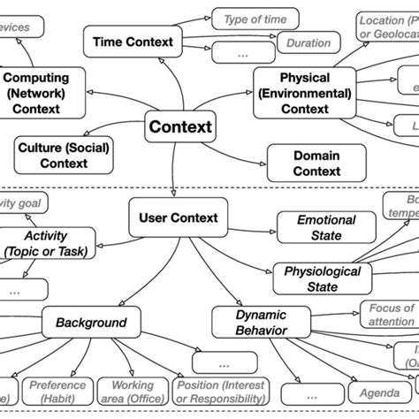 A Top Level Ontological Model Of Contextual Entities In Existing Download Scientific Diagram