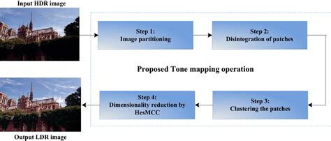Steps Of Proposed Tone Mapping Framework Download Scientific Diagram