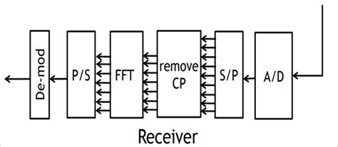 Github Metwaly Yahiaofdmsystem The Ofdm System Is Implemented