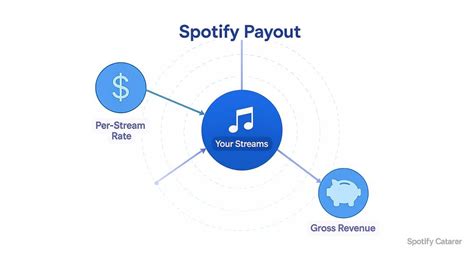 How Much Does An Artist Make From Spotify A 2024 Payout Guide
