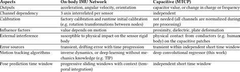 characteristic differences between imu based and capacitive based