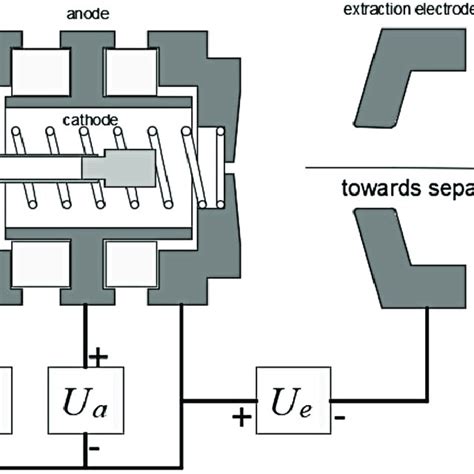 The Scheme Of Electrical Connections Of The Ion Source And Extraction