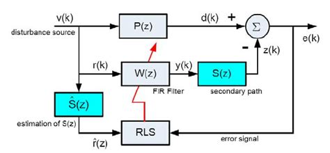 Block Diagram For Fxrls Implementation Download Scientific Diagram