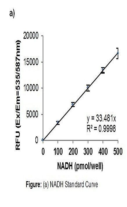 Picoprobe™ Malate Dehydrogenase Activity Assay Kit Fluorometric