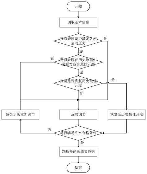 Automatic Injection Allocation Method Of Layered Water Injection System