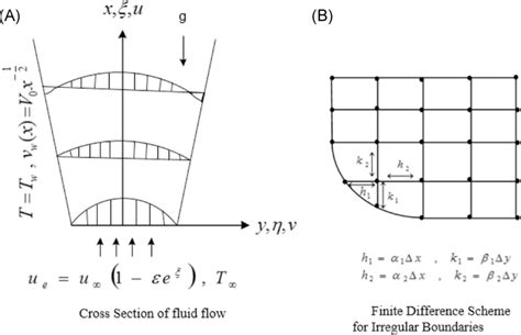 Physical Model And Coordinate System Download Scientific Diagram