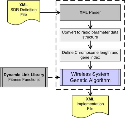 Wsag Waveform Optimization Adapted From [13] Download Scientific