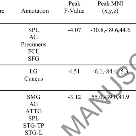Gray Matter Volume Clusters Showing A Significant Relationship With F1