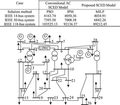 Figure 4 From A Novel Upfc Model And Its Convexification For Security Constrained Economic