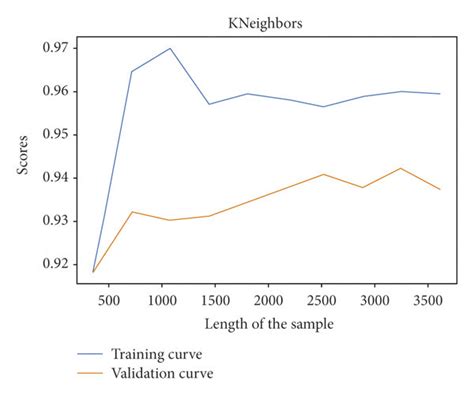 A Learning Curves Of Random Forest Classifier B Learning Curves Of