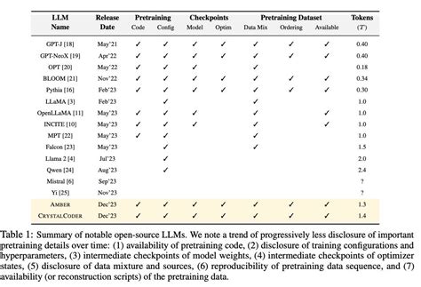 Mark Kovarski On Linkedin Ai Genai Llm Transparency Oss