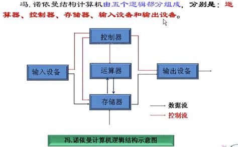 计算机系统的组成 MySQL学习笔记