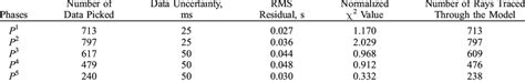 Crustal Modeling Results Along Profile I Download Table
