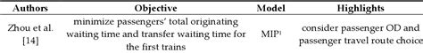 Table 1 From First Train Timetabling For Urban Rail Transit Networks