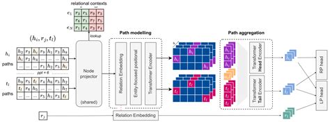 논문 리뷰 Pathe Leveraging Entity Agnostic Paths For Parameter Efficient