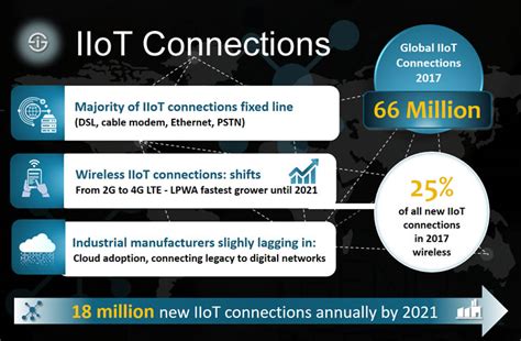 Industrial Internet Of Things Iiot Communication Technology 2017