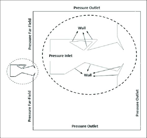 sketch of the boundary conditions imposed on the computational domain