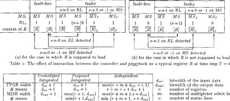 table 1 from a scheme for integrated controller datapath fault testing
