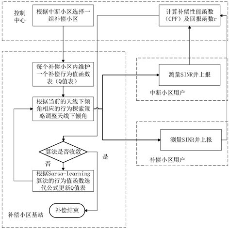 Cell Interruption Compensation Method Based On Asymptotic Greedy Behavior Exploration Eureka
