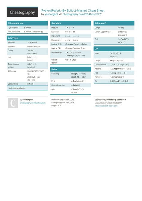Pythonwork By Build 2 Master Cheat Sheet By Yaohongkok Programming