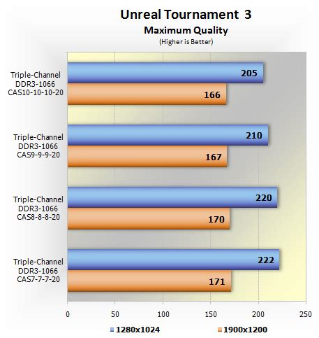 The Ultimate Intel Core I Memory Performance Guide Latency Performance Gaming TechSpot