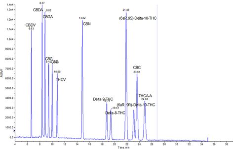 What Does Cannabis Potency Testing Involve Cannabis Business Times