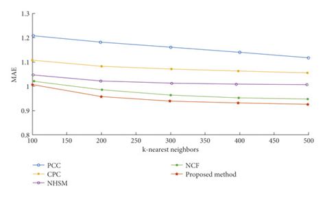 Mae Comparison Curves Of Different Algorithms Download Scientific