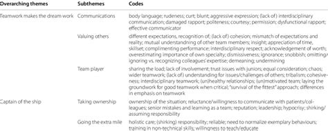 Thematic Analysis With Overarching Themes Subthemes And Codes