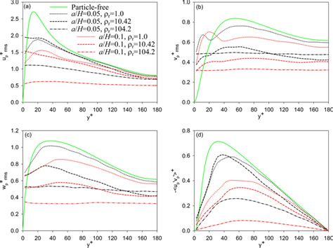 Solid Phase Rms Velocity Fluctuations A Streamwise B Transverse