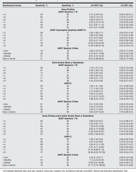 Table 3 From The Audit Alcohol Consumption Questions Audit C An