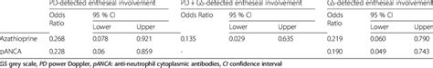 Univariate Analysis Odds Ratios Download Table