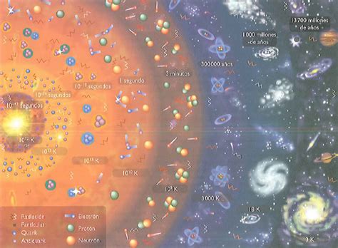 Cursos De Biologia La Evolucion Del Universo