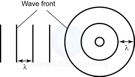 Finding Wavelength From Diagram Spm Physics Form 4 Form 5 Revision Notes
