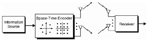 System Block Diagram Of Mimo Stbc Download Scientific Diagram