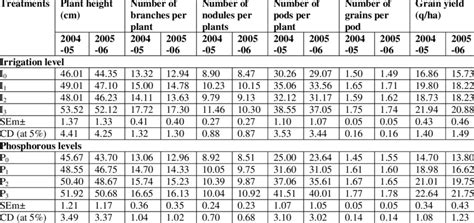 Effect Of Irrigation And Phosphorous Levels On Yield Attributes And