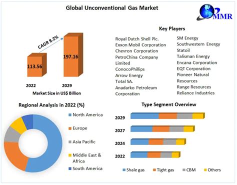 Unconventional Gas Marketglobal Industry Analysis And Forecast 2029
