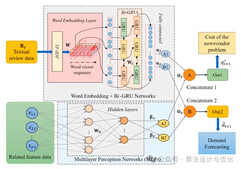 文献阅读2——一种端到端深度学习模型，用于解决数据驱动的报童问题，结合文本数据 数据驱动报童问题 csdn博客