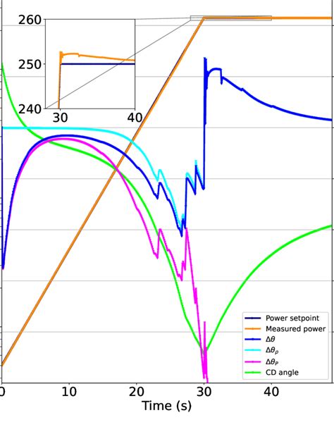 evolution of the measured and demanded powers as well as the cd signal