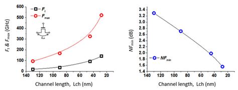 A The Transient Frequency Ft And Maximum Frequency Fmax Ft And Download Scientific