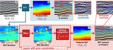 Dnn Based Rgt Estimation And Horizon Extraction Without Upper Panels