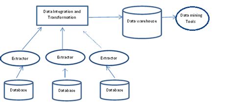 General Architecture Of Centralized Data Warehouse [9] The Traditional Download Scientific