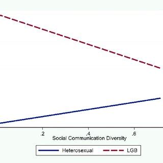 The Interaction Between Social Communication Diversity And Sexual