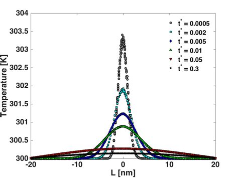 Evolution Of Temperature For Each Atom As A Function Of Time Using The