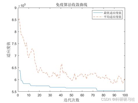 免疫优化算法在物流配送中心选址中的应用（matlab代码实现） 免疫优化算法在物流配送中心选址的应用研究现状 csdn博客