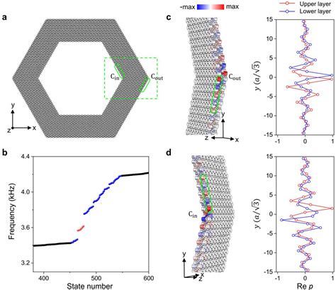 Figure 4 From Acoustic Higher Order Topology Derived From First Order