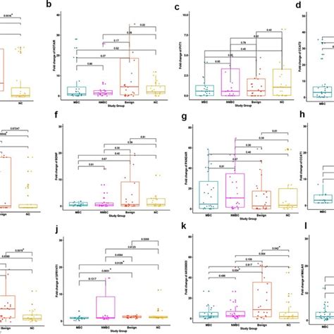 Differential Expression Of Long Non Coding Rnas Bco40587 Hotair