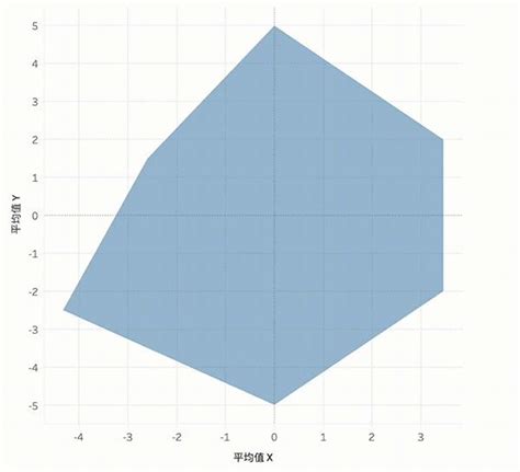 举个栗子！tableau 技巧（238）：可灵活对比的雷达图（radar Chart） 知乎